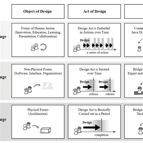 Three Generations Of Pattern Languages And The Why What And How Of Download Scientific