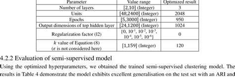 Value Range And Optimized Results Of Hyperparameters Download