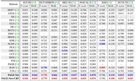 Salient Object Detection 논문정리 [2019] Minhyeok Lee