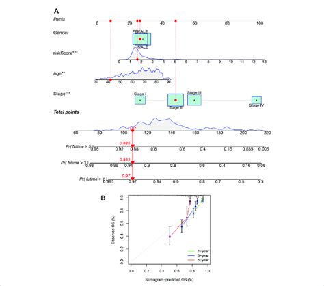 Construction And Evaluation Of A Predictive Nomogram A The Nomogram Download Scientific