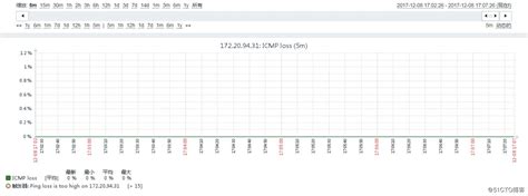 Zabbix使用icmp Ping监控网络状态 灰信网（软件开发博客聚合）