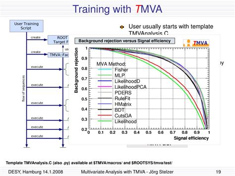 Ppt Machine Learning With T Mva A Root Based Tool For Multivariate Data Analysis Powerpoint