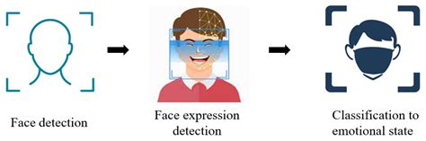 Development Of Real Time Landmark Based Emotion Recognition Cnn For