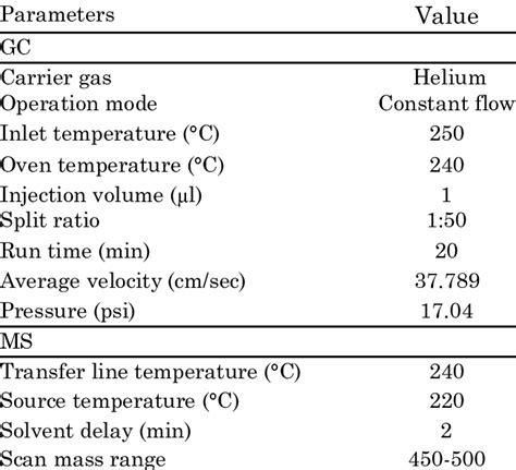 Operating Conditions For The Gc Ms Download Table