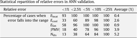 Table 3 From Multiobjective Optimization Of Building Design Using