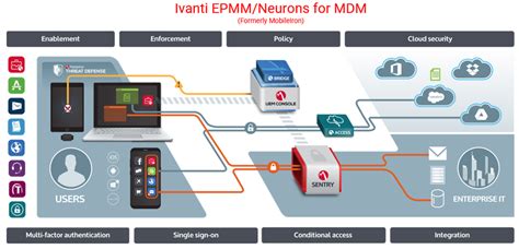 Ivanti Endpoint Manager Mobile Epmm Overview