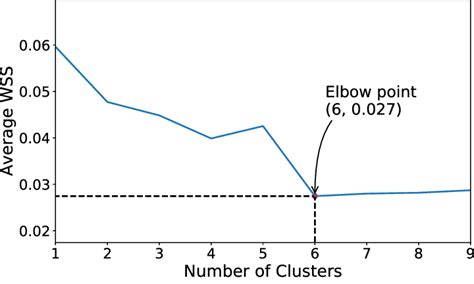 Plot Of Average Values Of Within Cluster Sum Of Squares Wss Versus