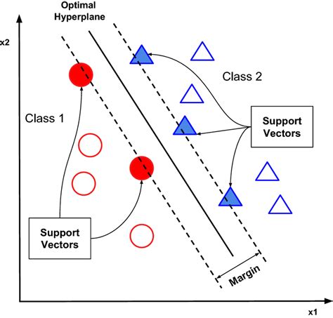 Support Vectors With Optimal Hyperplane Download Scientific Diagram