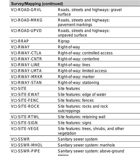 Table 19 Aia Cad Layer Guidelines
