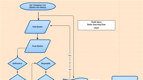 Store Process Flow Chart Thrift Store Sourcing Flow Chart Flowchart