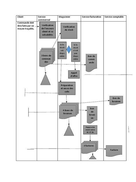 Cycle Vente Client Processus En Flow Chart Pdf Facture Comptabilité