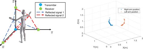 Figure 10 From 3d Human Pose Estimation For Free Form Activity Using Wifi Signals Semantic Scholar