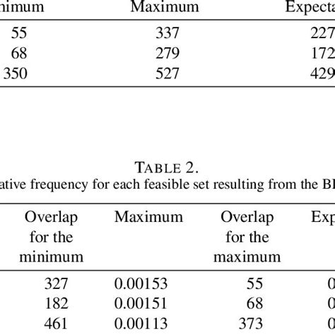 The Statistics Of Overlap For Each Feasible Set Download Scientific