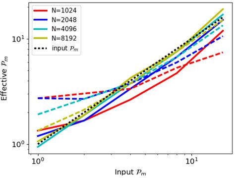 Probing The Nature Of Dissipation In Compressible Mhd Turbulence Astronomy And Astrophysics Aanda