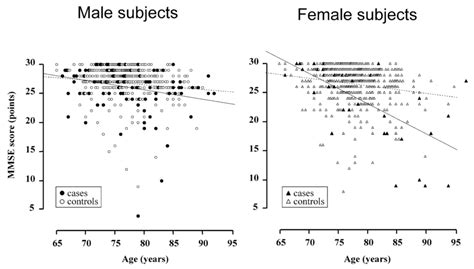 Correlation Between Mmse Score And Age In Male And Female Subjects Download Scientific Diagram