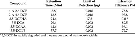 Retention Times Limits Of Detection And Extraction Efficiency Of