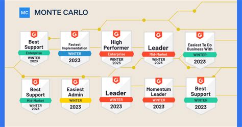 Monte Carlo Recognized As Winter 2023 Data Observability Leader By G2