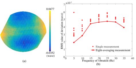 The Figure Of The Measured Surface A And The Rms Value Of Deviation