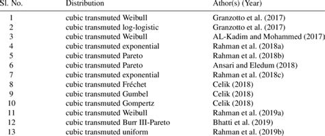 Contributed Work On Cubic Transmuted Distributions Download Scientific Diagram