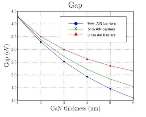 25 Band Gap Energy In Gan Aln Nanowires Superlattices As A Function Of