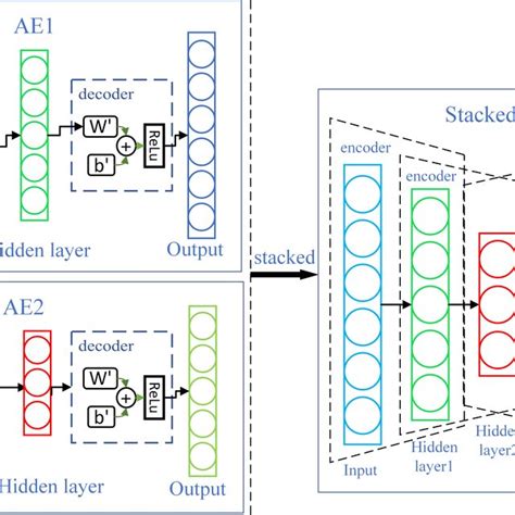Stacked Autoencoder Training Layer By Layer Download Scientific Diagram