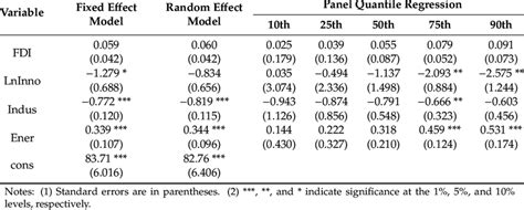 Fixed Random Effect And Panel Quantile Regression Estimation For The