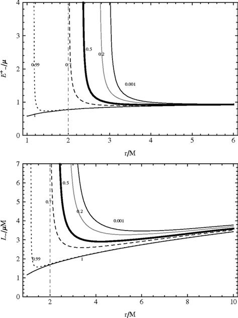 The Energy E E L Upper Plot And The Angular Momentum L Bottom