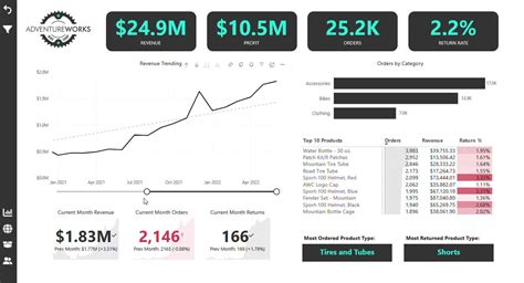 Luis Vela On Linkedin Dax Powerbi Dataanalytics Mavenanalytics