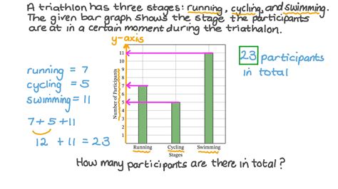 Question Video Interpreting Data From Bar Graph Nagwa