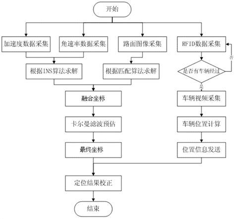 high precision vehicle positioning method for fusing multi source information under gps global