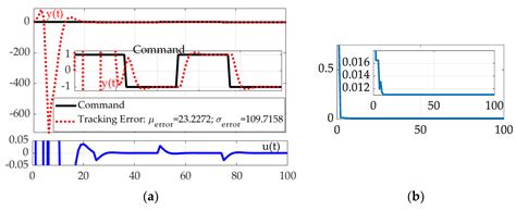 Applied Sciences Free Full Text Control Of Dc Motors To Guide