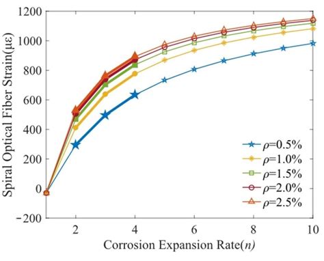 Prediction Method Of Steel Corrosion Rate Based On The Helix Distributed Sensor