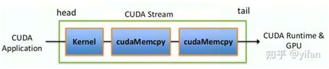 【nv 07】cuda流与库 知乎