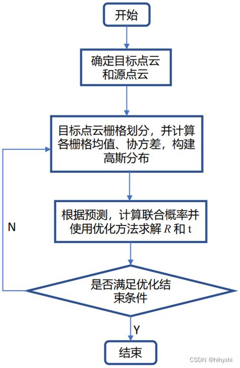 Icp、ndt、cpd配准算法简单总结bcpd配准与icp配准 Csdn博客