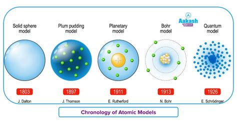 Difference Between Atom And Ion Atoms Ions Comparison Of Properties Of Atoms And Ions In