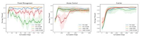 Evaluation Average Reward Download Scientific Diagram