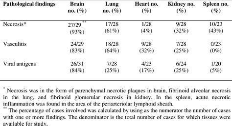 Table 3 2 From Pathology And Pathogenesis Of Nipah Virus Infection In