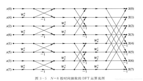 快速傅里叶变换（fft）——按时间抽取dit的基构造该信号按时域抽取的dit Fft算法的信号流图应详细标上各个信号系数。 Csdn博客