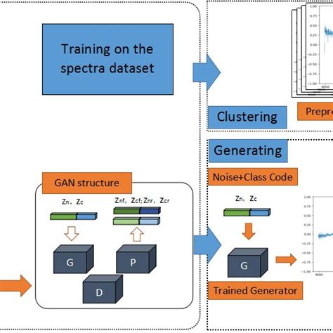 The Illustration Of Cpgan Architecture Cpgan Firstly Trains The Download Scientific Diagram