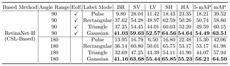 Eccv2020 论文阅读——arbitrary Oriented Object Detection With Circular Smooth Label Csdn博客