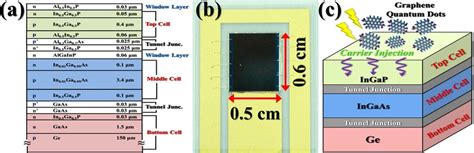 A Schematic Illustration Of The Investigated Ingap Ingaas Ge Download Scientific Diagram