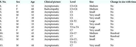 Information With Respect To Sex Age Clinical Picture Level And Size Download Scientific