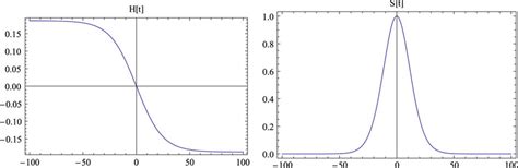 The Graph Of I The Hubble Function Ht And Ii The Scale Factor