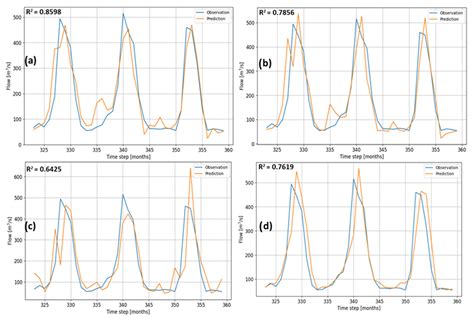 A Comparative Analysis Of Advanced Machine Learning Techniques For River Streamflow Time Series