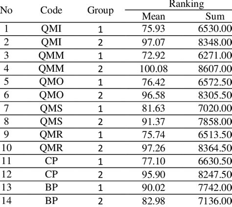 The Scores Of Mean Rank And Sum Of Ranks Download Scientific Diagram