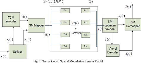 Figure 1 From Ber Performance Comparison Of Combined Modulation With Coded Algorithm For Mimo