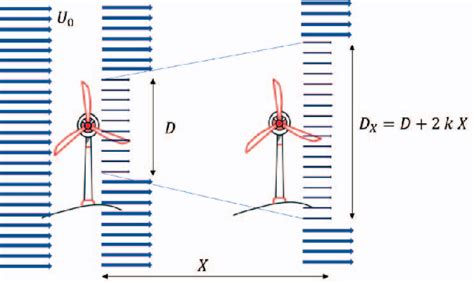 Figure 2 From Particle Swarm Optimization For Wind Turbine Arrangement Within A Wind Farm
