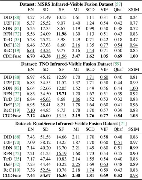Pdf Cddfuse Correlation Driven Dual Branch Feature Decomposition For Multi Modality Image