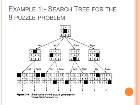 Example Of Iterative Deepening Search Bidirectional Search PPT