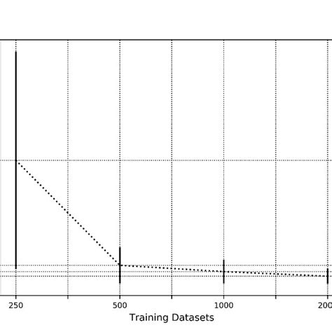 Comparison Of Percent Mean Errors Of Different Datasets Download
